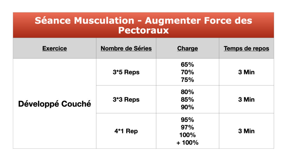 La Séance Ultime pour augmenter la Force de vos Pectoraux